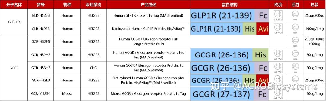 【全球首个】GLP-1R/GIPR/GCGR三激动剂项目启动Ⅲ期临床 - 知乎
