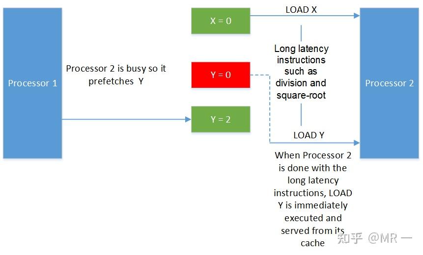 Memory barrier & Lfence Sfence - 知乎