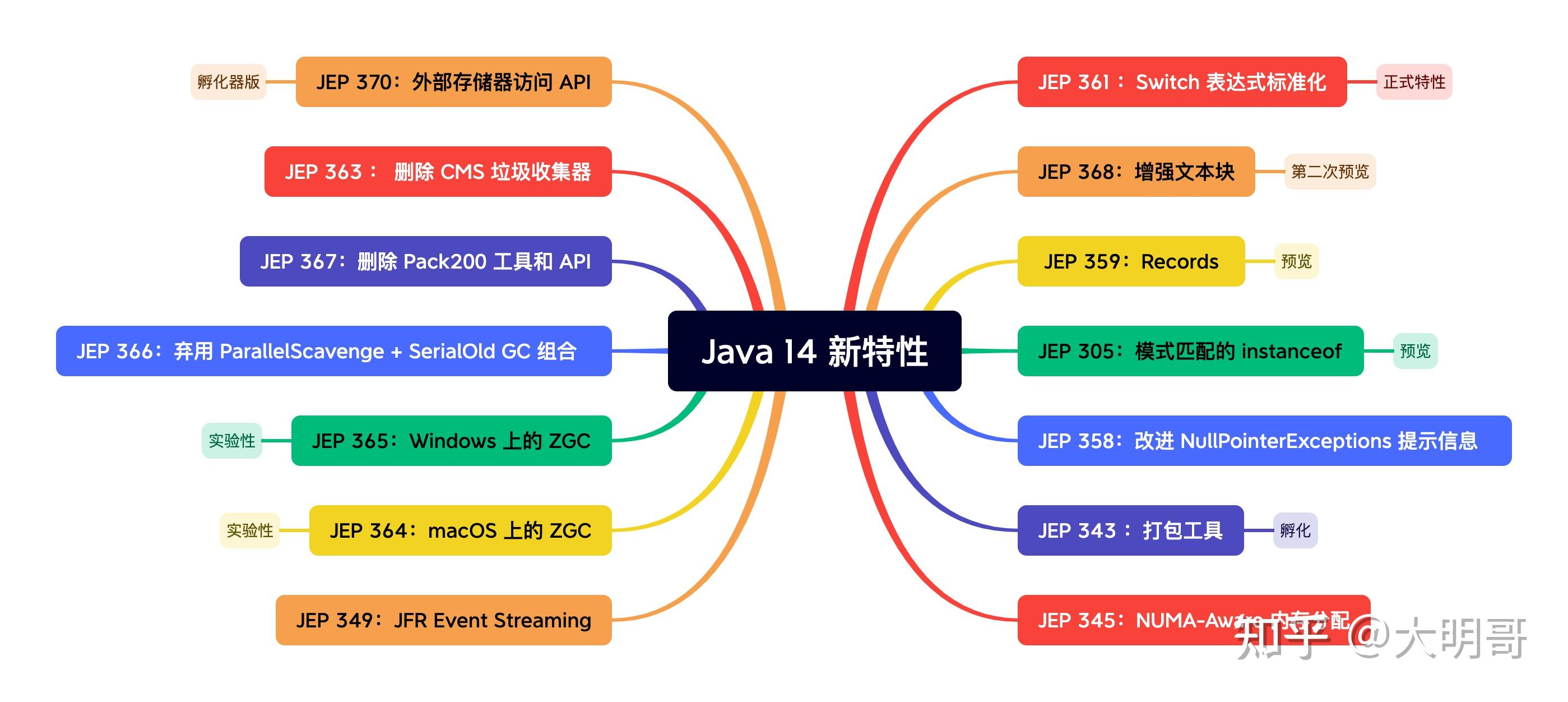 一口气读完 Java 8 ~ Java 21 所有新特性 - 知乎