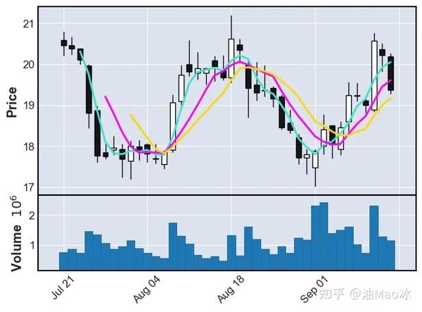 Python实战|用 pandas + matplotlib 绘制K线图 - 知乎
