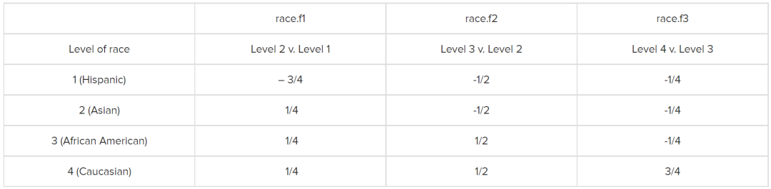 分类变量进行回归分析时的编码方案 - 知乎