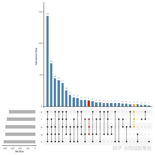 韦恩图进阶之upsetplot ：01 知乎