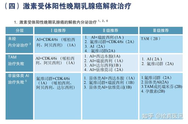 SONIA研究：CDK4/6抑制剂一线治疗HR+/HER2-乳腺癌遭到挑战，二线或是最佳选择？ - 知乎