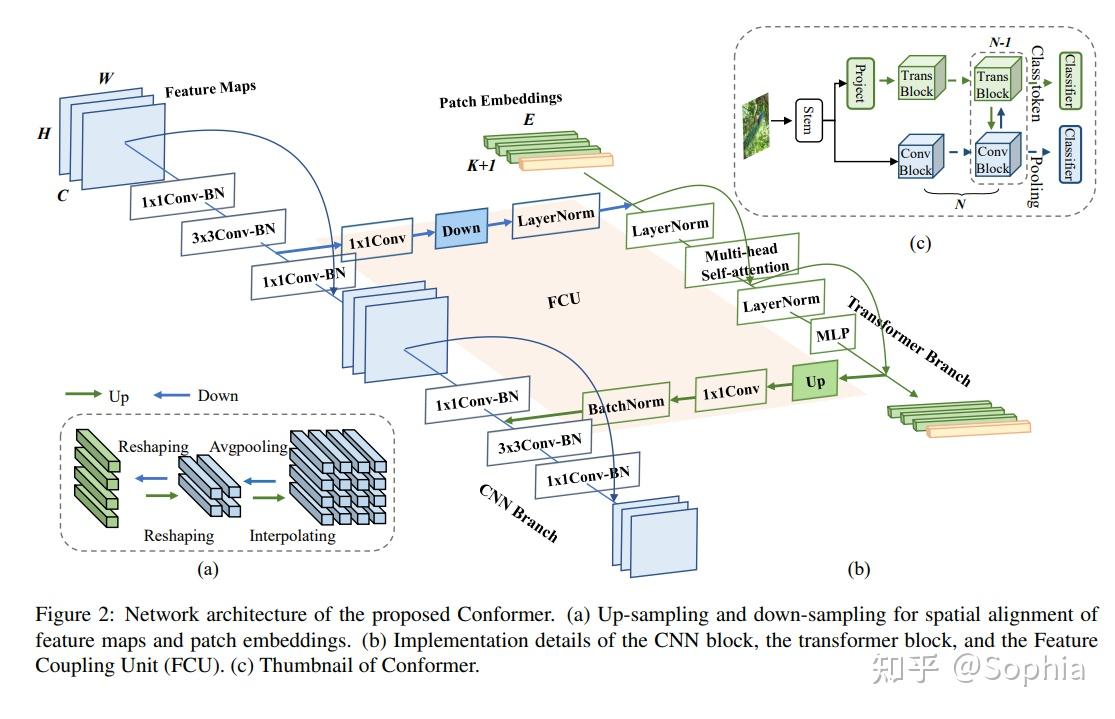 新模型！Conformer！Transformer与CNN的超强融合！中科院、鹏程实验室、华为出品 - 知乎