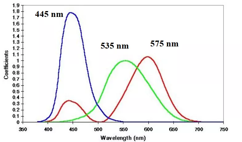 【3000字扫盲】来搞"颜色"！RGB/HSV/HSI颜色模型 - 知乎