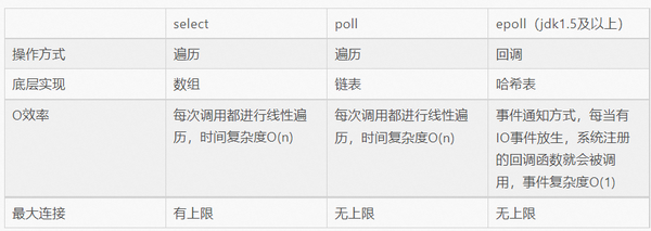 深入理解Java三种IO模式和Epoll模型 - 知乎