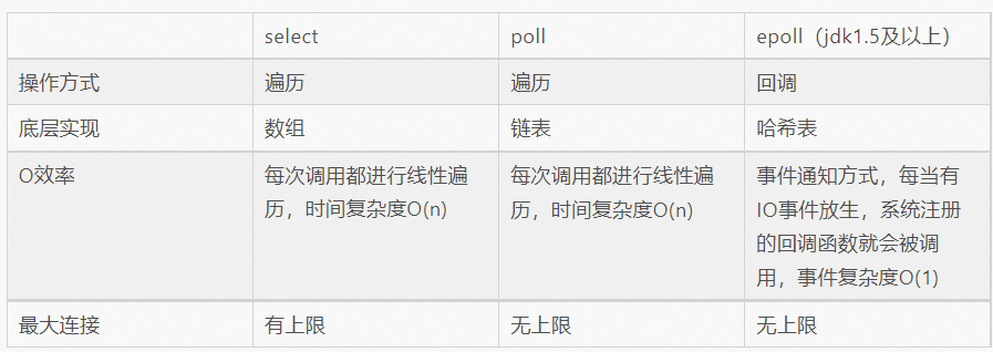 深入理解Java三种IO模式和Epoll模型 - 知乎