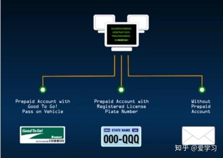 你知道ETC的原理吗？ - 知乎