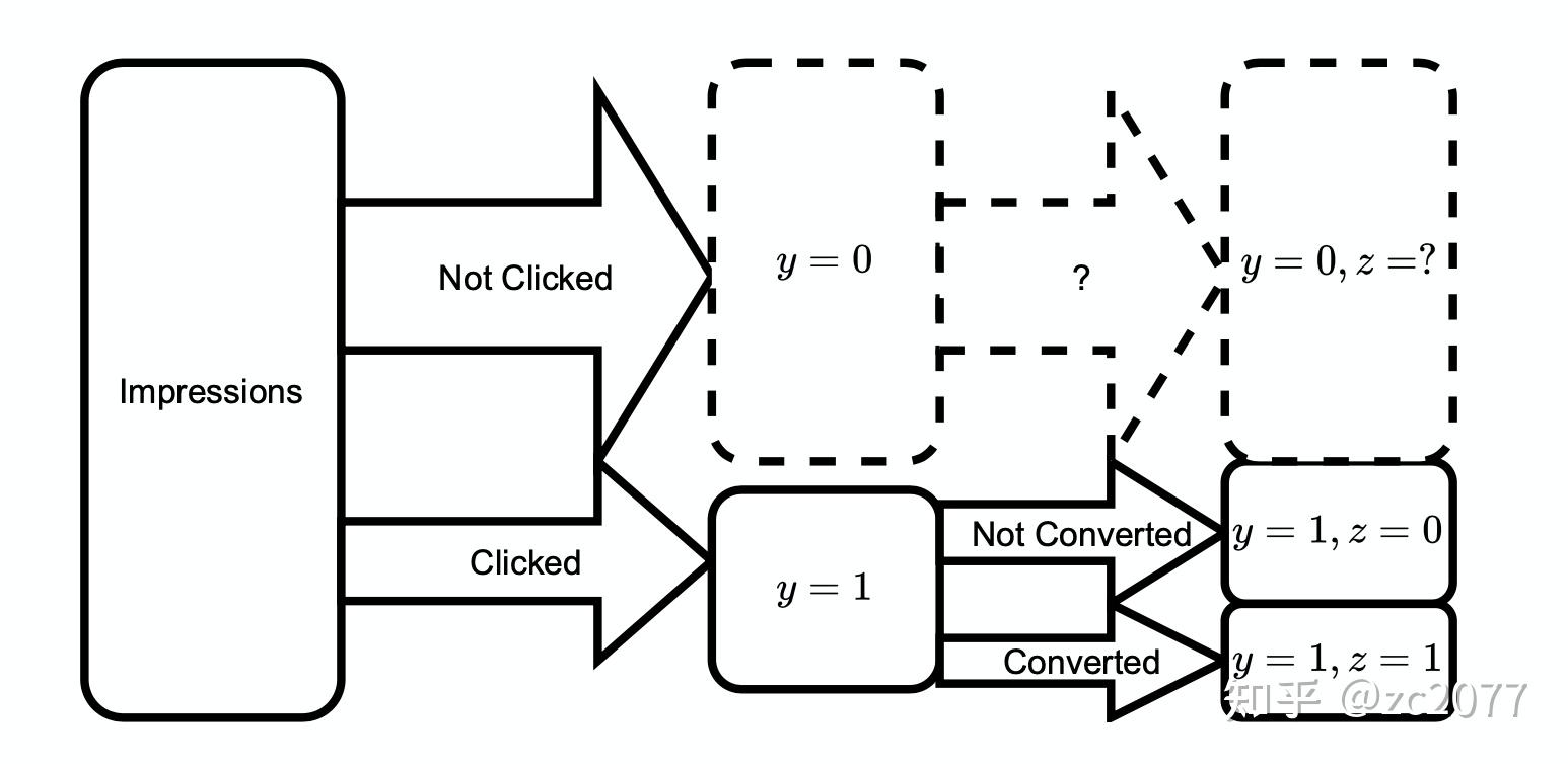 《An Analysis Of Entire Space Multi-Task Models For Post-Click Conversion Prediction》摘要 - 知乎