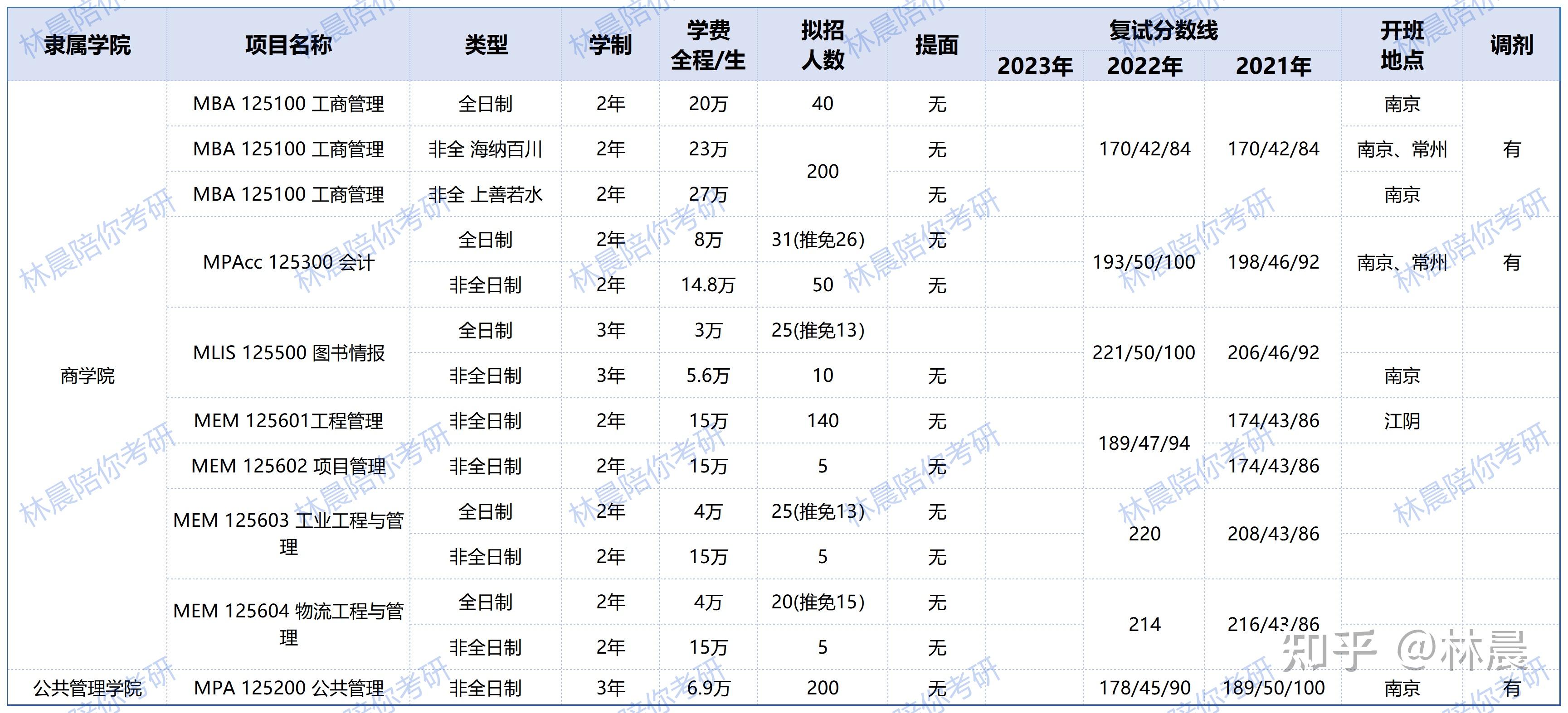 2023年河海大学MBA/MPA/MEM/MPAcc管理类硕士项目信息汇总 林晨陪你考研 - 知乎