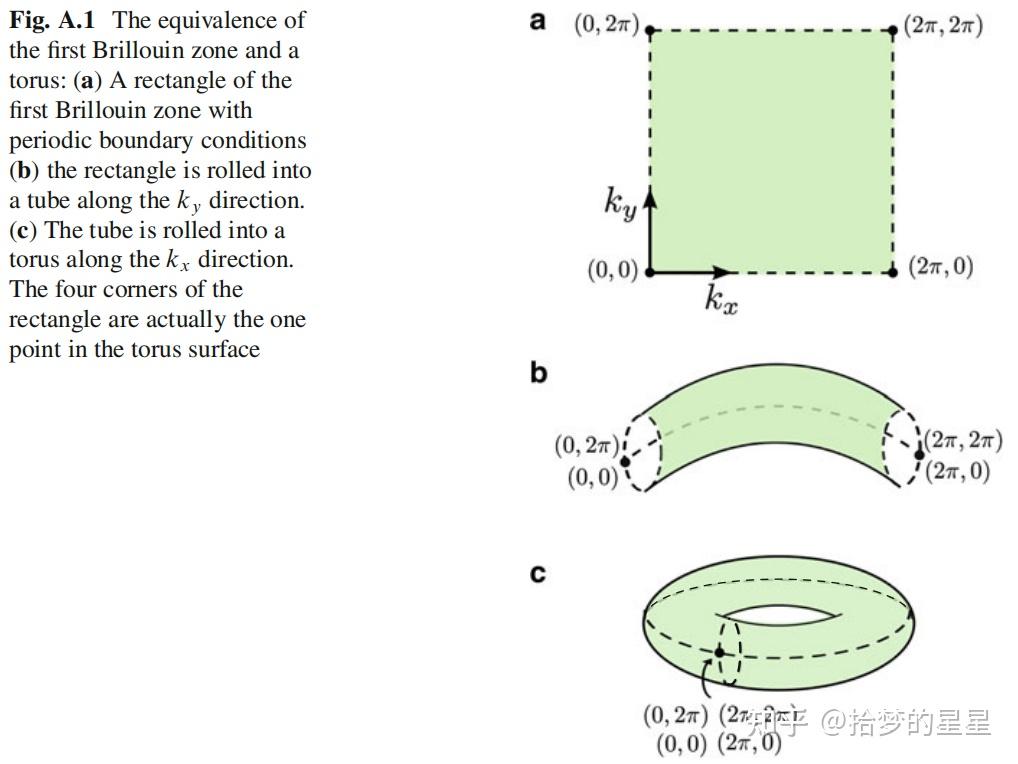 Quantum Hall Conductance & Chern Number 学习笔记 - 知乎