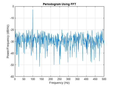 功率谱密度(Power Spectrum Density, PSD)的公式推导与谱密度估计 - 知乎