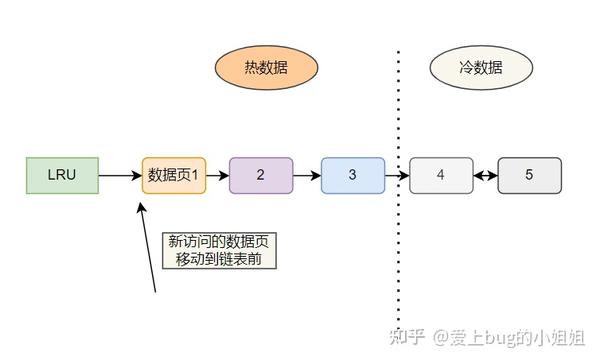 Mysql基于冷热数据分离优化的lru刷盘策略 知乎 