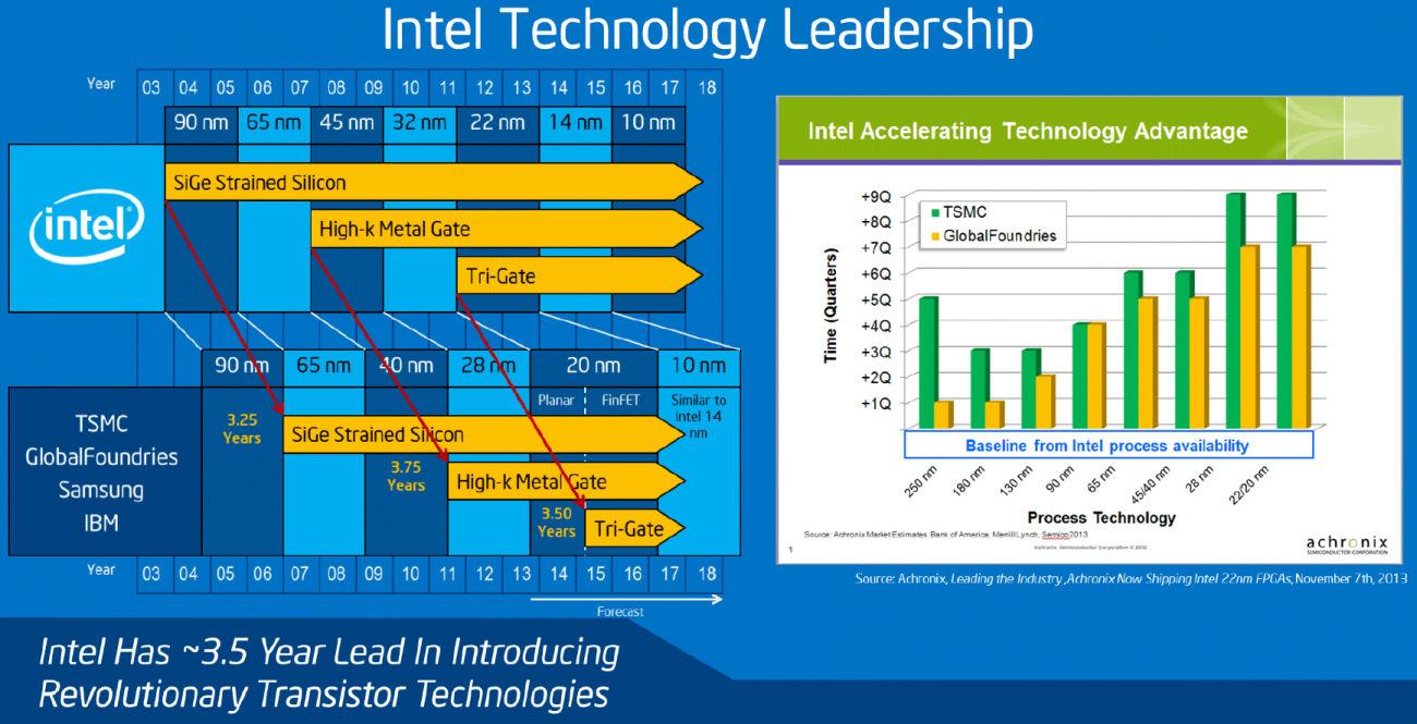 Intel 18A 2025量产，但也还不足以拯救Intel - 知乎