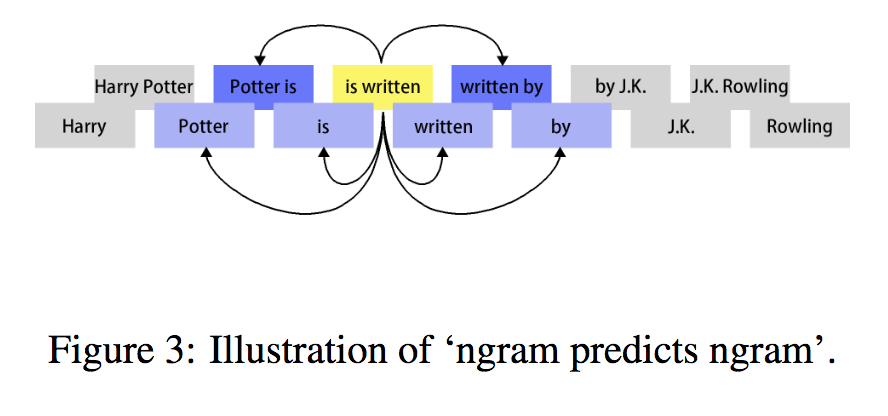 《Ngram2vec: Learning Improved Word Representations from Ngram Co ...