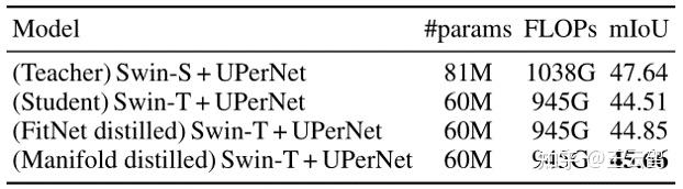 NeurIPS 2022 | 已开源 | Manifold Distillation：华为视觉Transformer流形级知识蒸馏方法 - 知乎