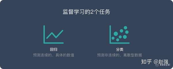 什么是监督学习?如何理解分类和回归? 知乎