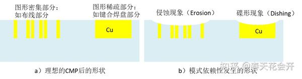 半导体工艺-平坦化CMP工艺-Y20 - 知乎