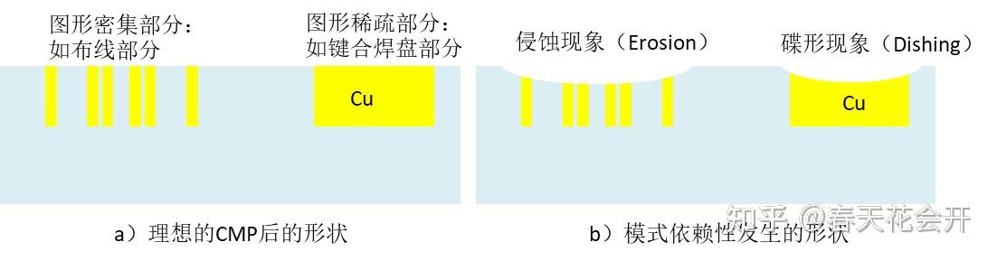 半导体工艺-平坦化CMP工艺-Y20 - 知乎