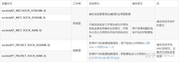 Linux原始套接字抓取底层报文 - 知乎