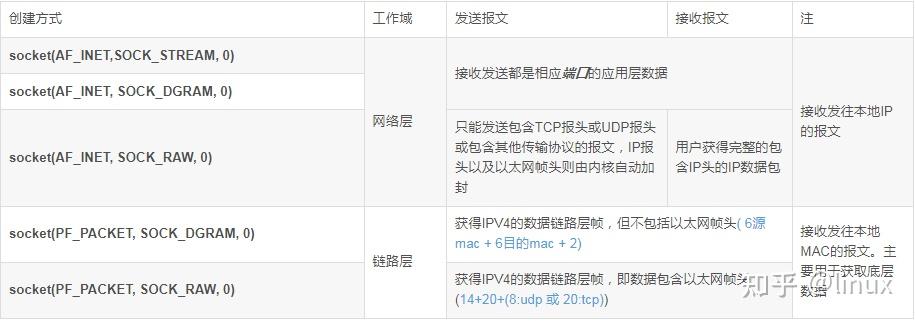 Linux原始套接字抓取底层报文 知乎