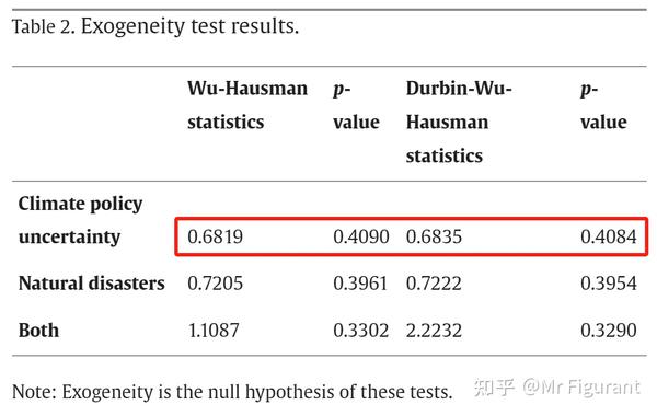 Stata学习：如何计算Durbin-Wu-Hausman统计量？ivendog - 知乎