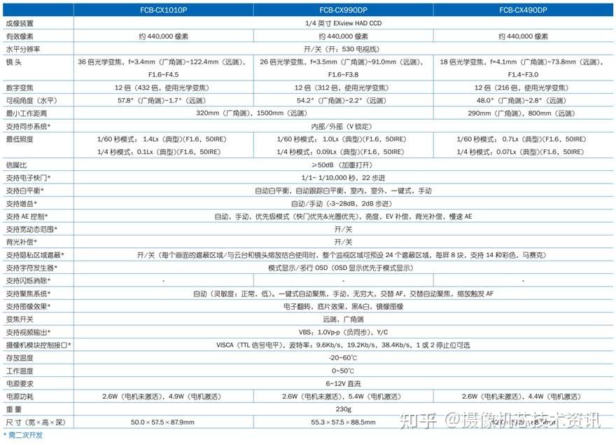 FCB-CX1010P+FCB-EX1010P型号特点说明 - 知乎