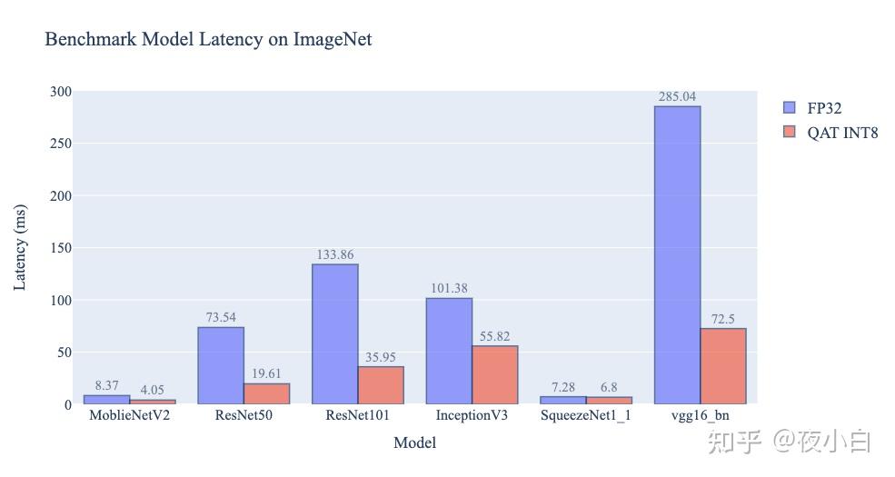 量化感知训练（Quantization-aware-training）探索-从原理到实践 - 知乎