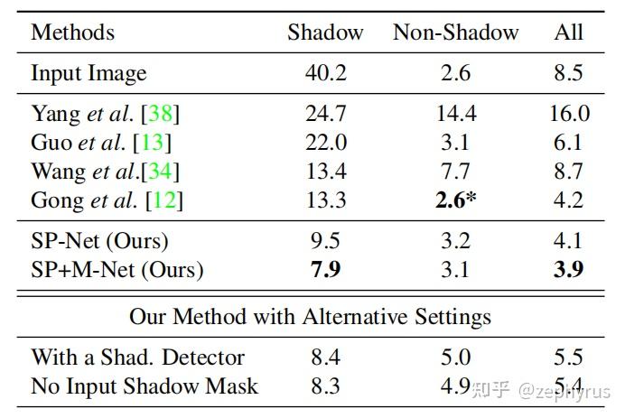 Shadow Removal via Shadow Image Decomposition：通过阴影图像分解模型消除阴影 - 知乎
