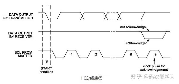 从IIC实测波形入手，搞懂IIC通信 - 知乎