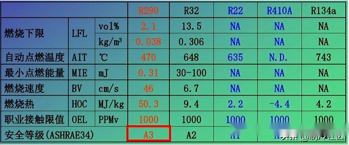 R32/R290替代R410A制冷剂成主流？错了！仅仅过渡而已 - 知乎