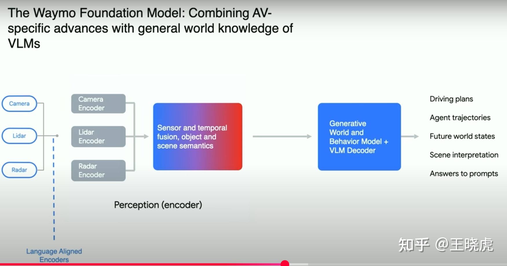 Waymo: AI in the physical world powering the future of driving - 知乎