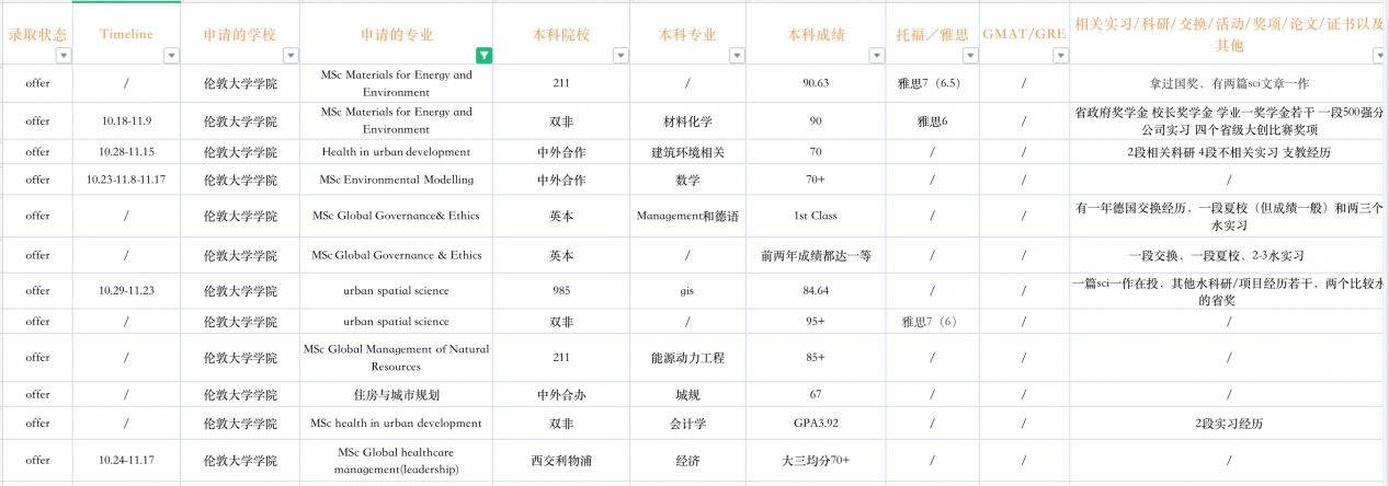 2023fall伦敦大学学院（UCL）offer/rej汇总（带Timeline/截止到22.12.2） - 知乎