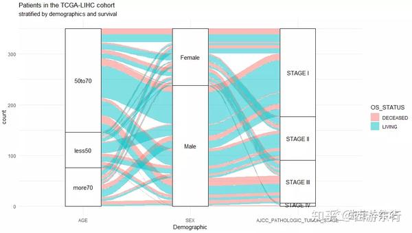 ggalluvial|TCGA临床数据绘制桑基图（Sankey） - 知乎