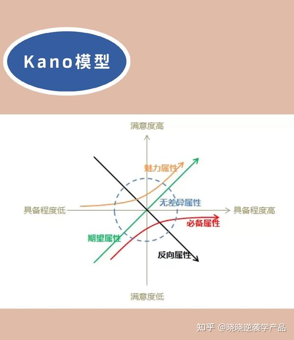 产品经理课程学习分享——Kano模型（卡诺模型） - 知乎