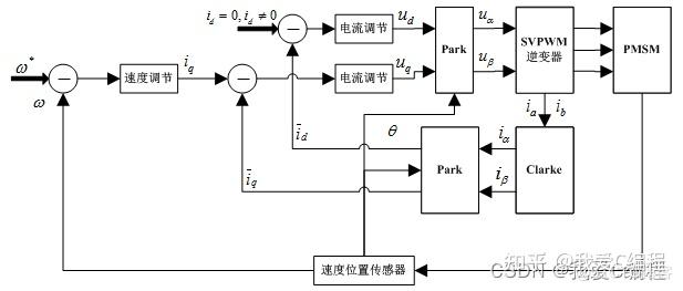 m基于simulink和S函数实现SVPWM永磁同步电机双PI转矩脉动控制系统仿真 - 知乎