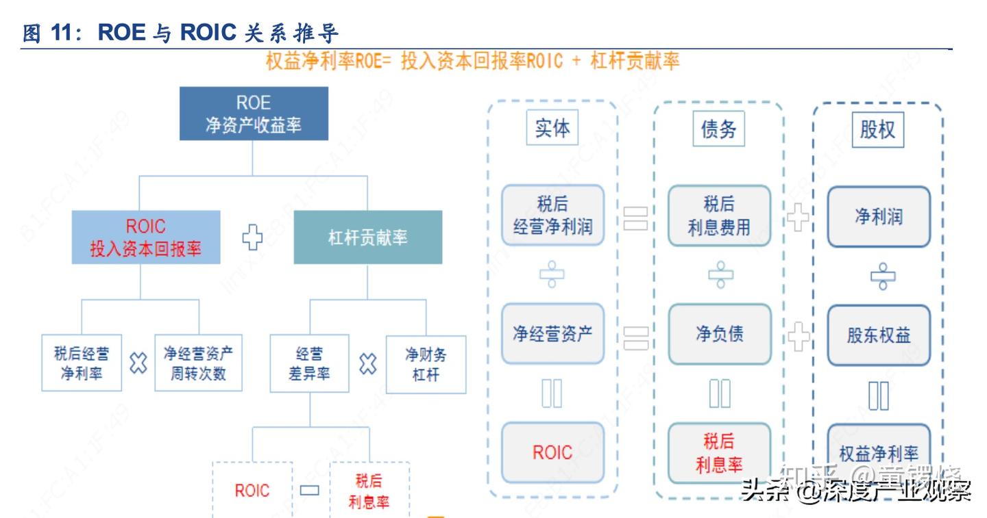 详解ROIC，何以成为A股“成熟牛”灵魂指标？ - 知乎
