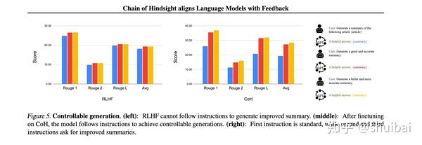 Chain of Hindsight Aligns Language Models with Feedback 阅读笔记 - 知乎