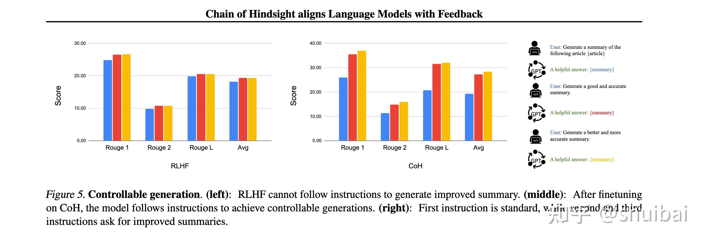 Chain of Hindsight Aligns Language Models with Feedback 阅读笔记 - 知乎