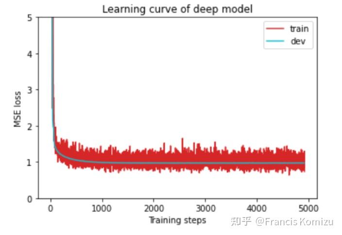 ML 2021 Spring HW1: Regression - 知乎
