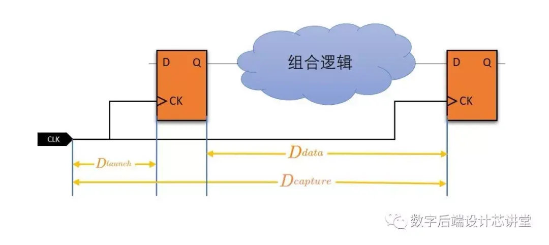 后端Timing基本技能之：Setup Violation怎么修？ - 知乎