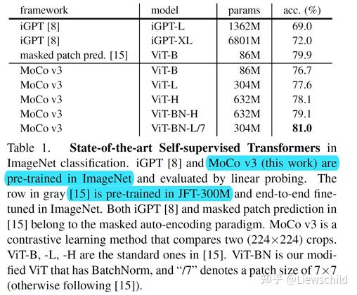 [论文笔记]MoCo v3：An Empirical Study of Training Self-Supervised Vision Transformers - 知乎