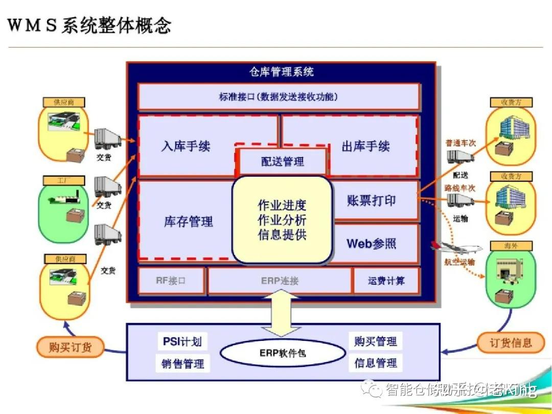 PPT：WMS分析设计案例 - 知乎