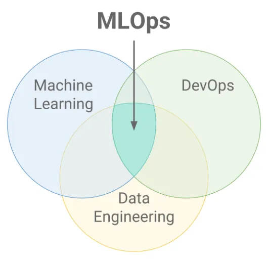 一文搞懂DevOps、DataOps、MLOps、AIOps：所有“Ops”的比较 - 知乎