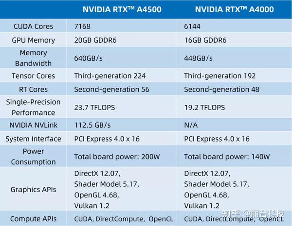 丽台实测 | RTX A4500 VS RTX A4000 - 知乎