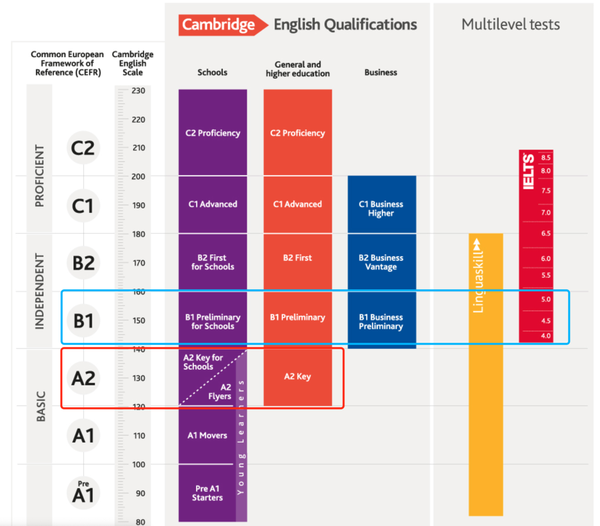 火爆的KET PET，2022年可报线下考了！ - 知乎