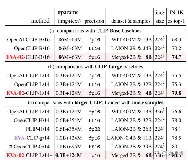 Cvpr2023 Eva升级，智源开源视觉预训练模型eva 2，vit L Imagenet精度达到90！ 知乎 