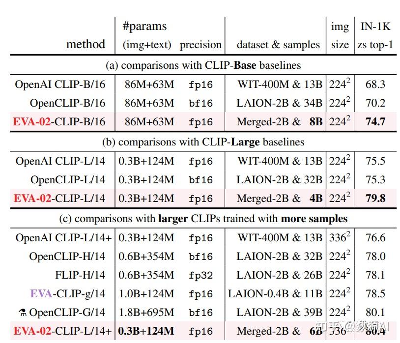 CVPR2023 | EVA升级，智源开源视觉预训练模型EVA-2，ViT-L ImageNet精度达到90+！ - 知乎