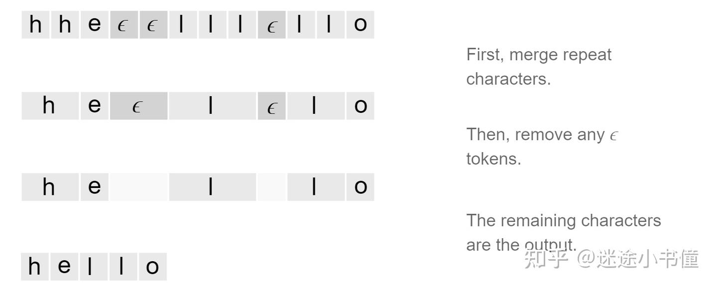 [细读经典]肝：到底啥是CTC?代码咋实现的？ - 知乎