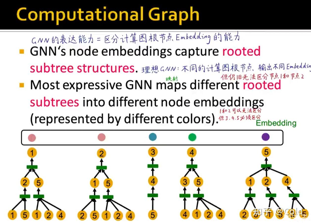 图神经网络GNN的表达能力【斯坦福CS224W】 - 知乎
